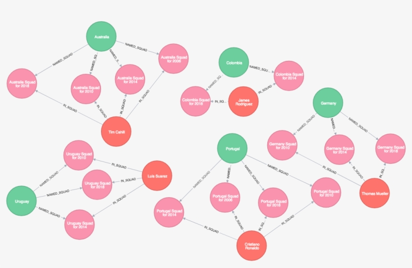 james Rodriguez" │"colombia" │6 │ - Diagram - 1085x653 PNG Download ...