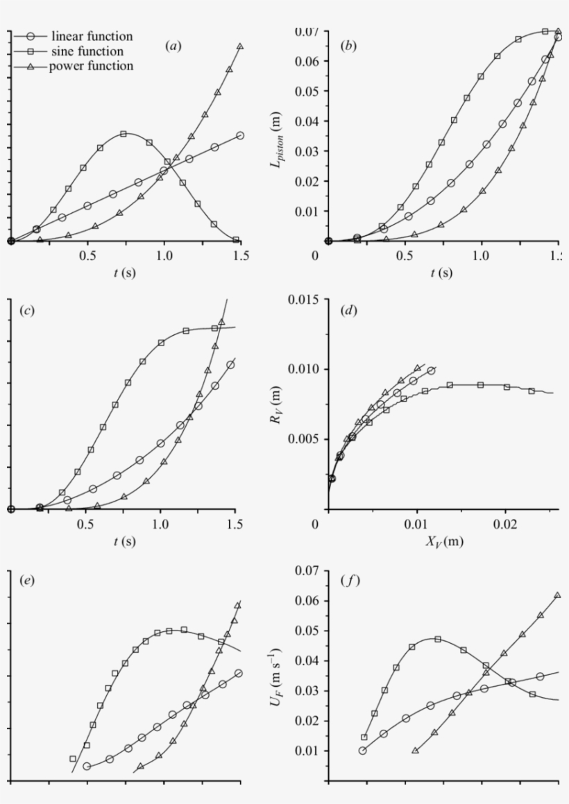 Calculations With Variation Of Piston Velocity Function - Diagram ...