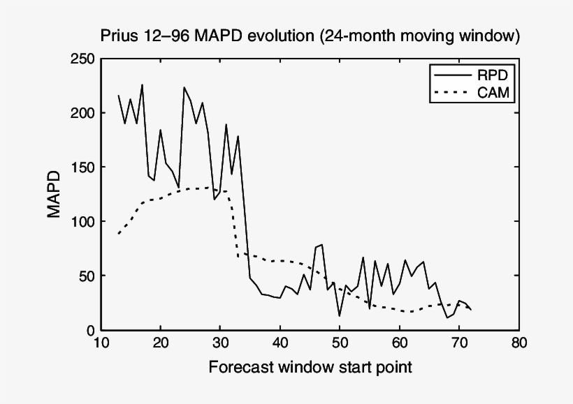 24-month Forecast Error Evolution For Prius - Plot - 696x504 PNG ...
