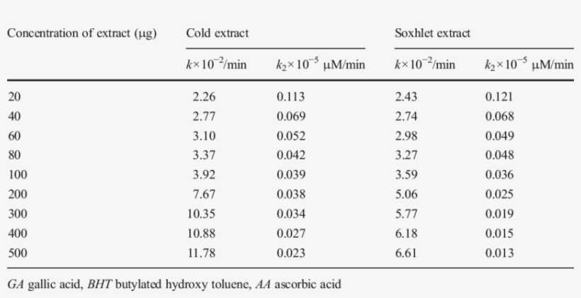 Pseudo First Order And Second Order Rate Constant At - Rate Vs ...