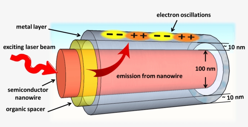 Revolutionizing Light-based Technologies Via Electron - Plasmonic ...
