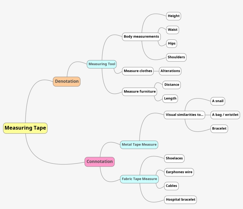 Mindmap ~ Ideation - Diagram - 1753x1438 PNG Download - PNGkit