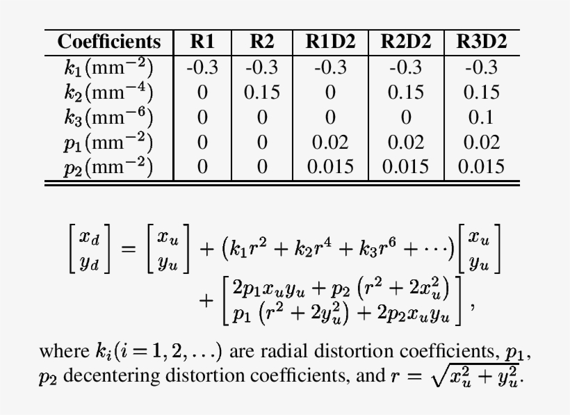 Distortion Coefficients Of Simulated Cameras - Camera Distortion ...