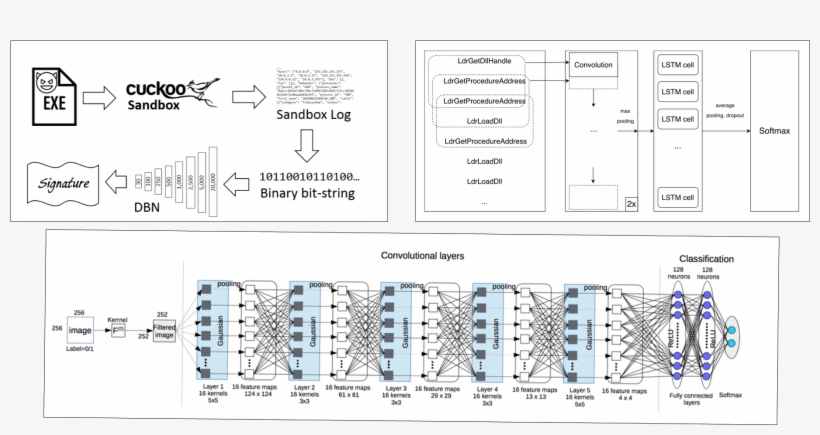 Deep Learning Papers On Security - Deep Learning In Cybersecurity ...