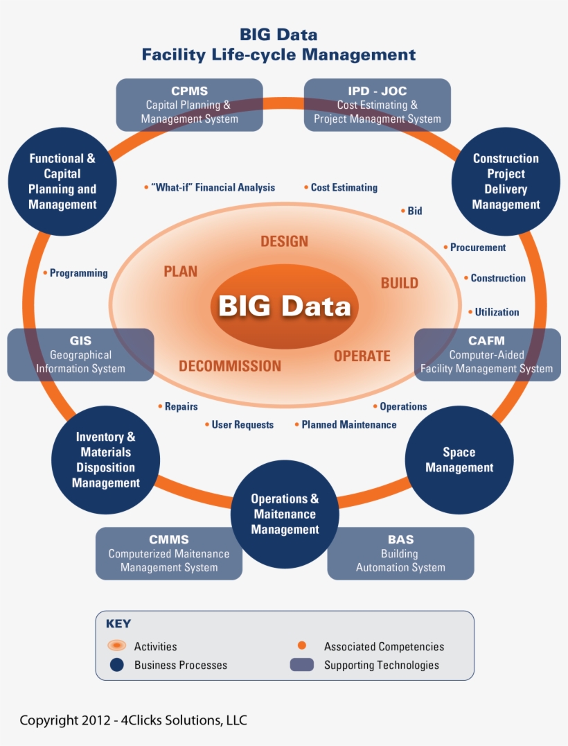 Bim And Big Data - Big Data Project Life Cycle - 1950x2472 PNG Download ...