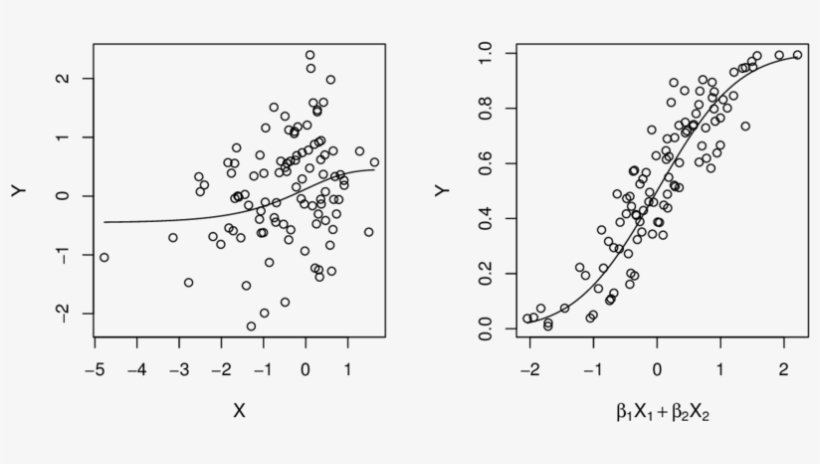 Scatter Plot Of A Random Sample Of Size 100 Generated - Scatter Plot ...