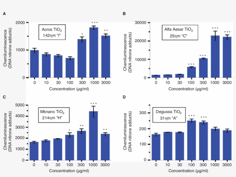 The Relationship Between Tio 2 Exposure Concentrations - Titanium ...