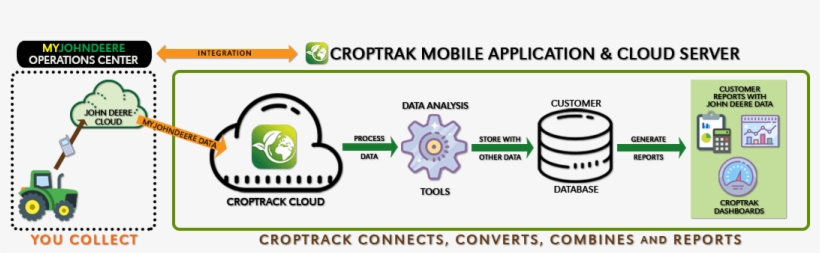 Did You Know Use Myjohndeere Data In Croptrak - Myjohndeere - 1080x300 ...