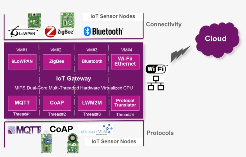 Iot Gateways Iot And Virtualization 1024x600 Png Download Pngkit