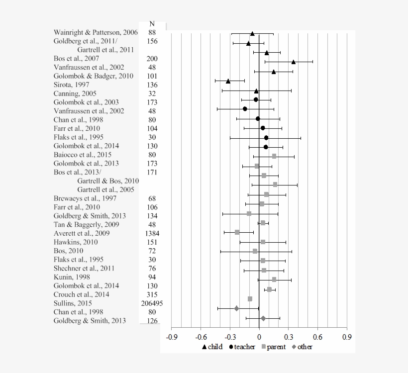 Pearson R-based Effect Sizes And 95% Confidence Intervals - Essay ...