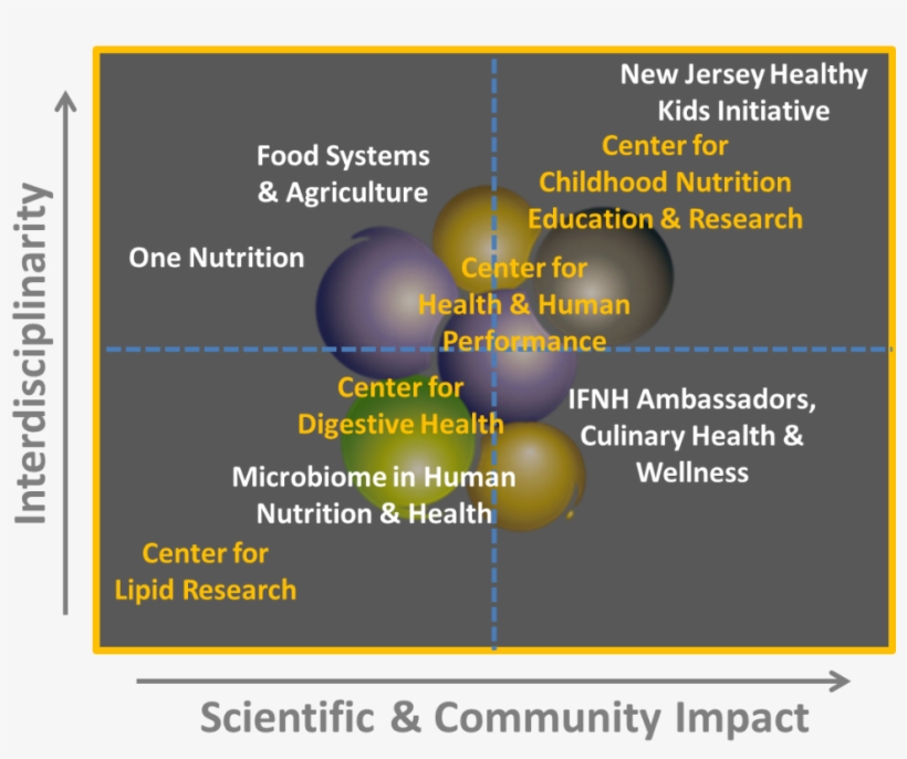 Chart Showing Thematic Programs Relative To How Interdisciplinary ...
