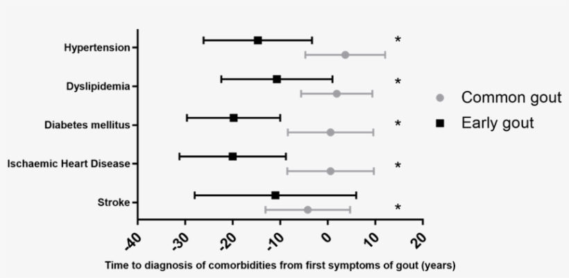 Time To Diagnosis Of Cardiovascular Comorbidities From - Diagram ...