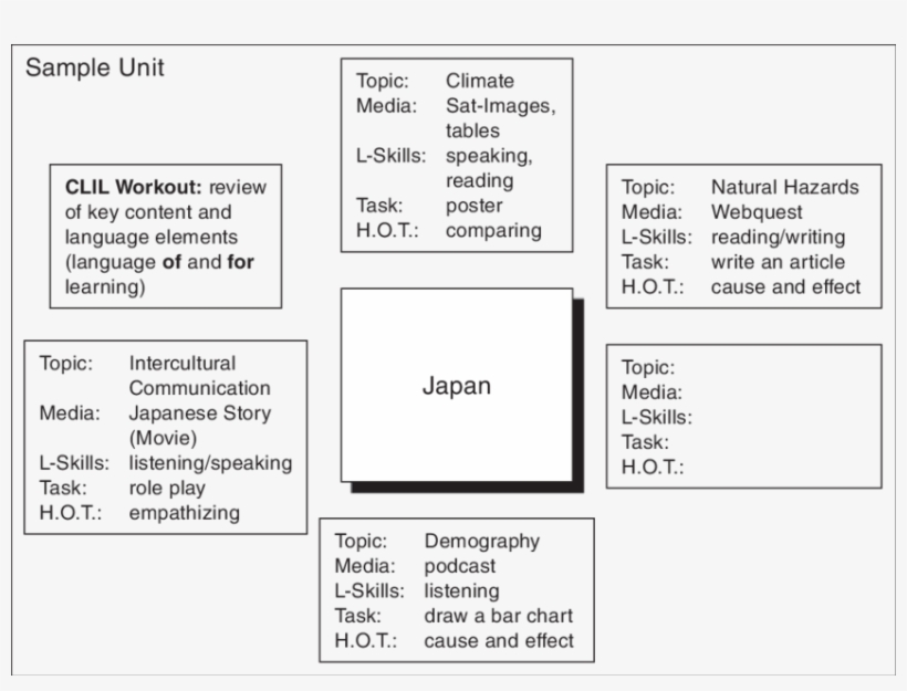 Clil-pyramid Unit Template © Oliver Meyer - Content And Language ...