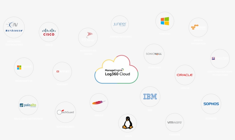 Log360 Cloud Supports Logos - Cloud Computing - 1743x916 PNG Download ...