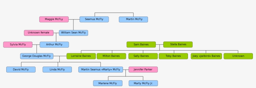 File - Mcflyfamily - Svg - Back To Future Marty Mcfly Family Tree ...