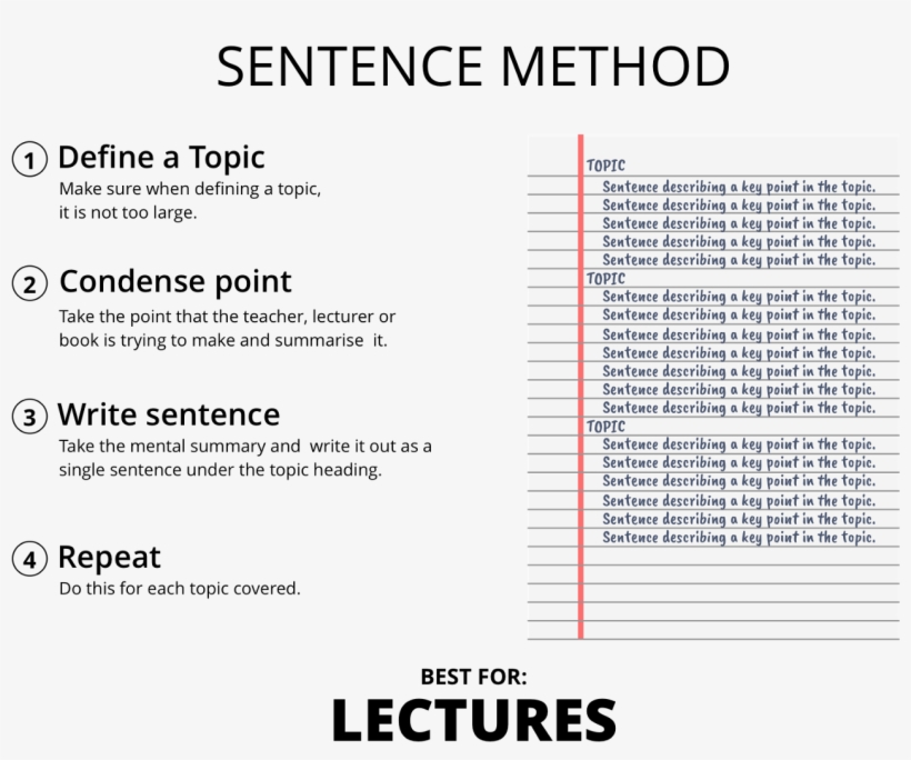 The Sentence Method Is Perhaps The Simplest System Note Taking