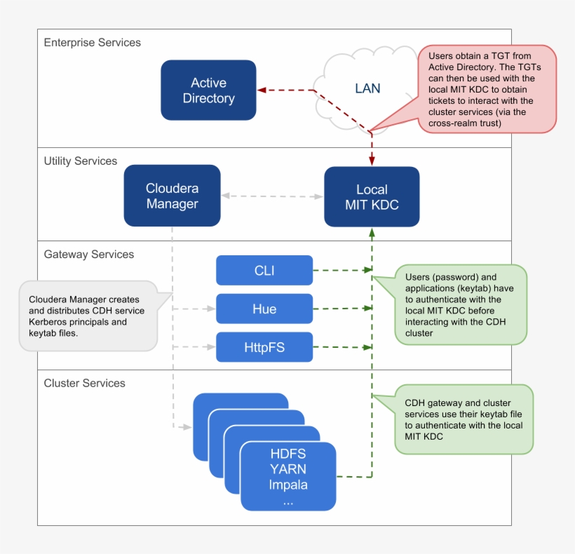 Pros, Cons - Cloudera Kerberos - 783x735 PNG Download - PNGkit