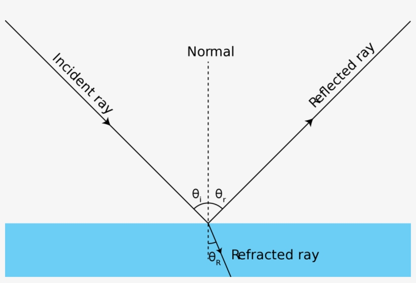 Incident Angle Is The Angle Between A Ray Of Incident - Reflection And ...