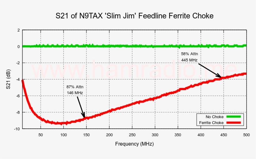 S21 Of N9tax 'slim Jim' Feedline Ferrite Choke - Ferrite Bead - 800x450 ...