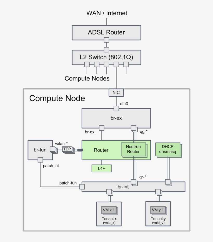 Vxlan Setup With Single-nic Nodes - Compute Node Vxlan Openstack ...