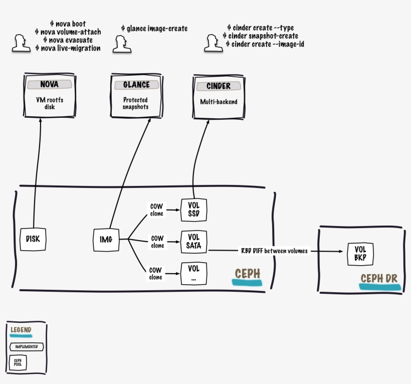 What Is Openstack Cinder Up To With Cephs Innovations - Ceph Copy On ...