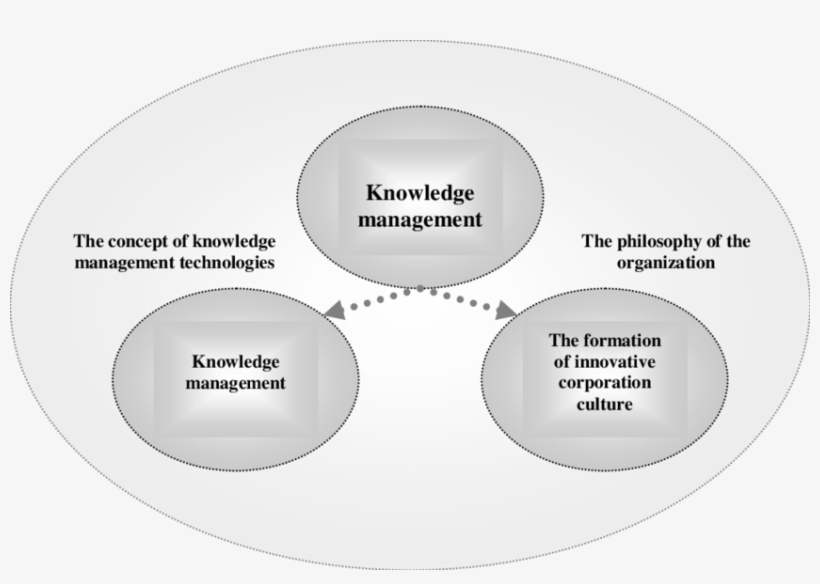 The Functional Nature Of Knowledge Management - 850x564 PNG Download ...