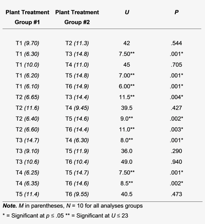 Biostimulant Table 3 - Mean - 3465x3701 PNG Download - PNGkit