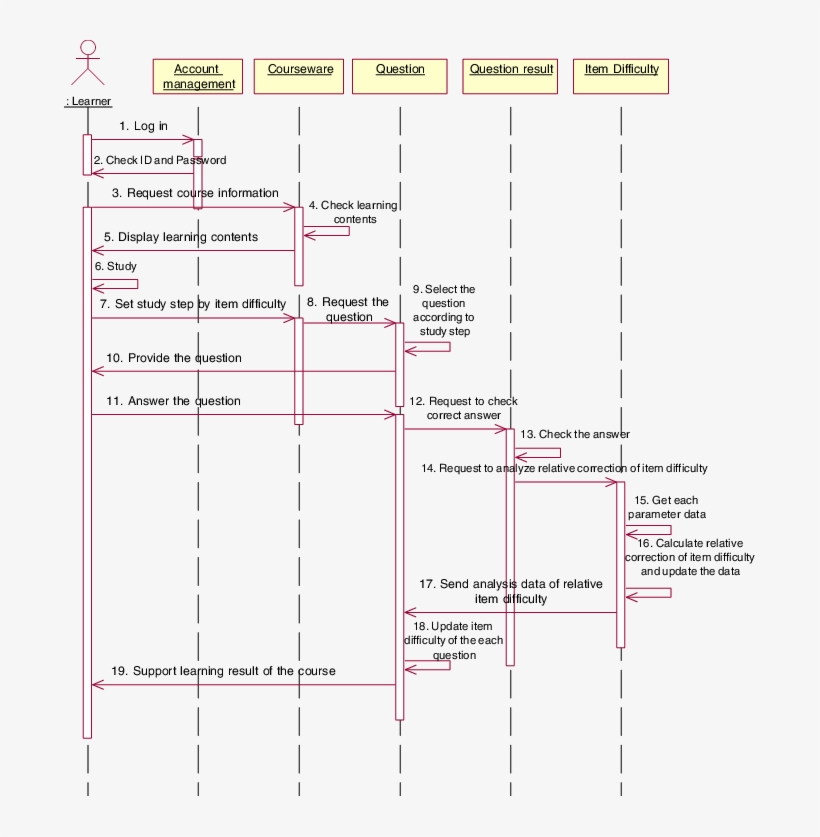 Sequence Diagram Of Learner's Mode - Diagram - 692x757 PNG Download ...