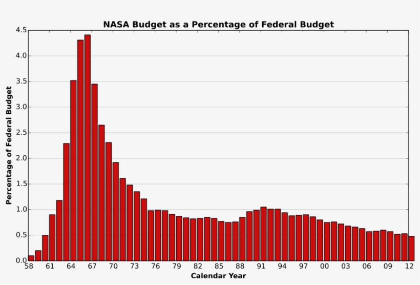 Nasa's 1967 Budget Was Equivalent To $38 Billion - Nasa Vs Spacex ...