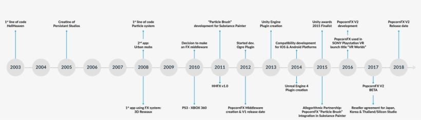 Popcornfx Persistant Studios Timeline - Popcornfx - 1473x351 PNG Download - PNGkit
