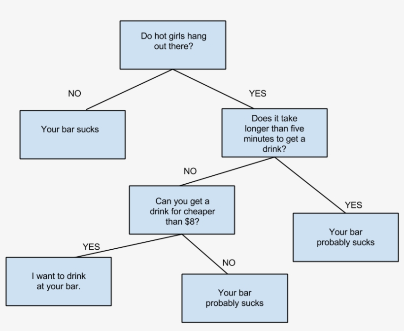 Does Your Bar Suck - Diagram - 960x720 PNG Download - PNGkit