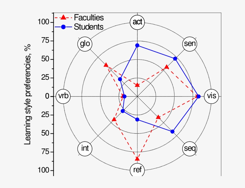 Learning Profiles For Students And Teachers Of Faculty - Circle ...