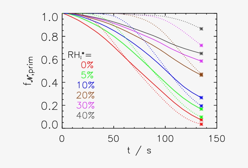 Temporal Evolution Of The Fraction Of Ice Crystal Mass - Diagram ...