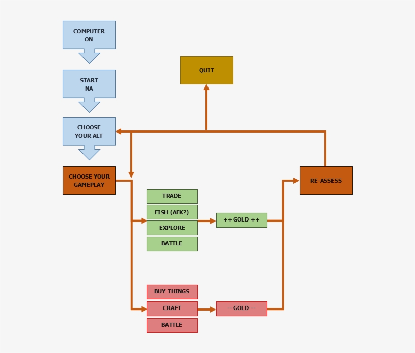 Download Transparent Na Flowchart - Cru Computer Rentals Case Flowchart ...