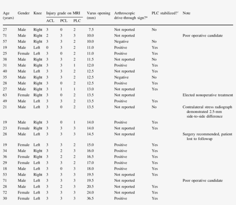Mri, Varus Stress Radiography, And Operative Findings - Radiography ...