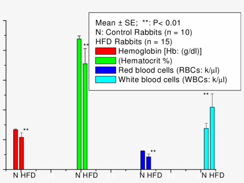 Hb, Percentage Of Hematocrit And Rbcs And Wbcs Count - 850x595 PNG ...