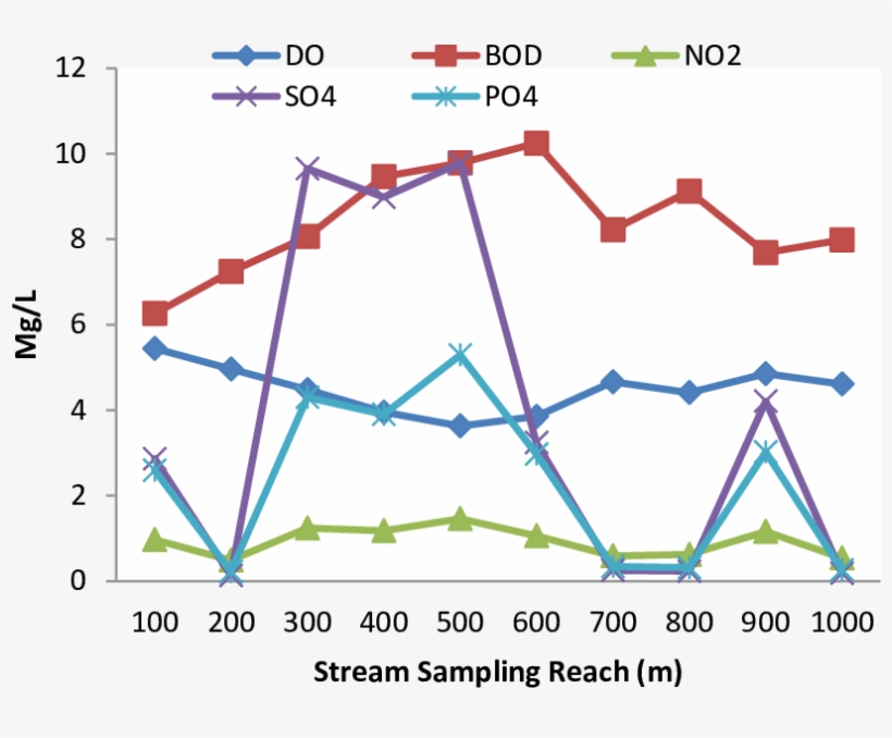 Graph Showing The Trends Of Parameters Concentration - Water - 842x648 ...