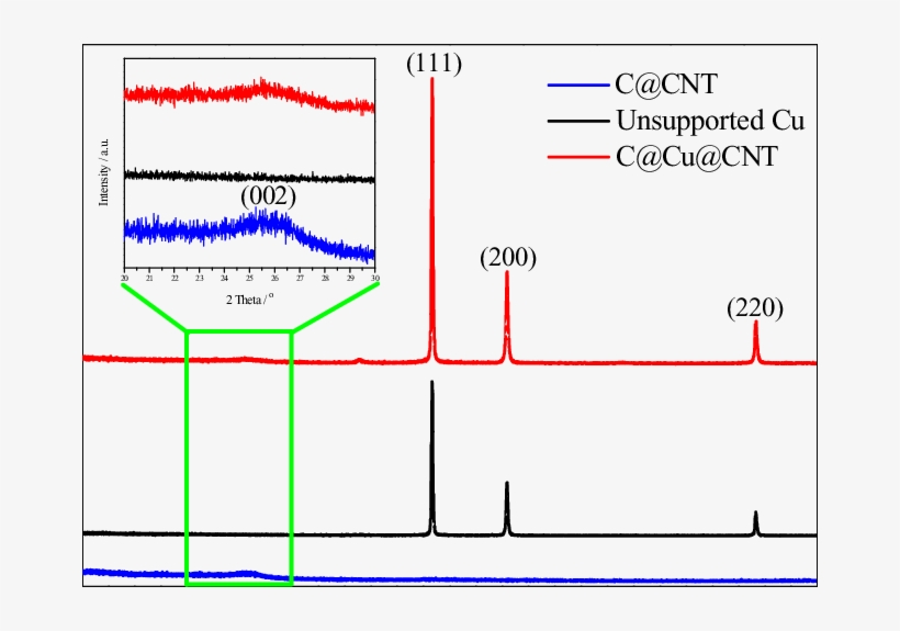 Xrd Patterns Of C/cnts, Unsupported Copper And The - Carbon Nanotube ...