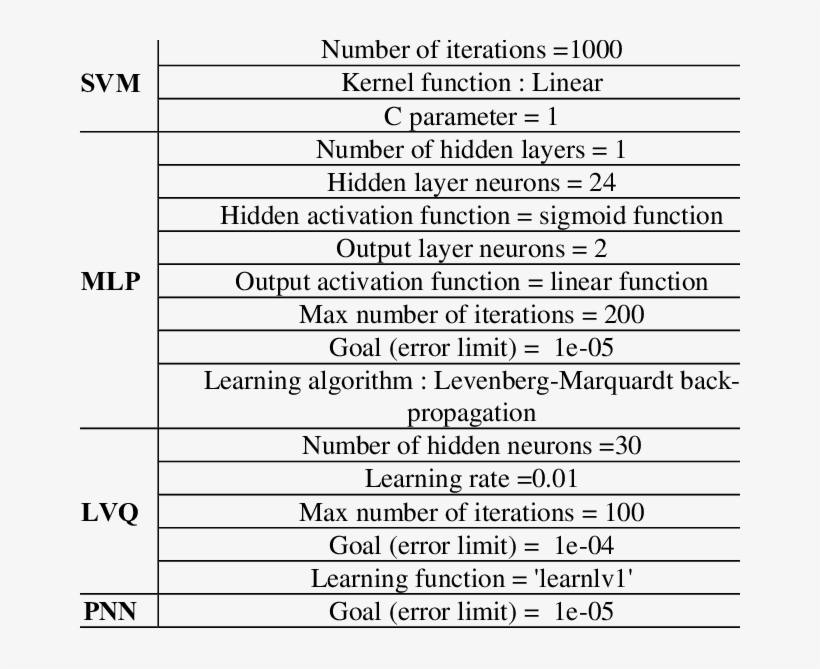 Training Parameters Used In Svm, Lvq, Pnn And Mlp - Learning Vector Quantization - 660x589 PNG ...