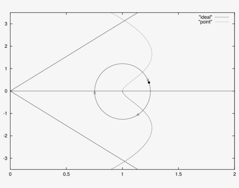 Lines Of Stability For Skyscrapers And Ideals In The - Circle - 850x596 PNG Download - PNGkit