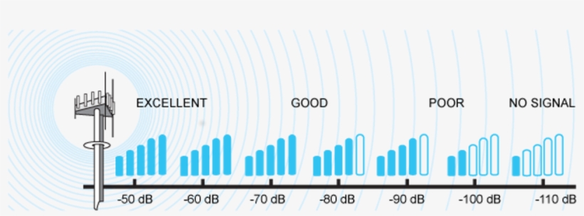 Assessing Your Outside Cellular Signal Level - Diagram - 1000x324 PNG ...