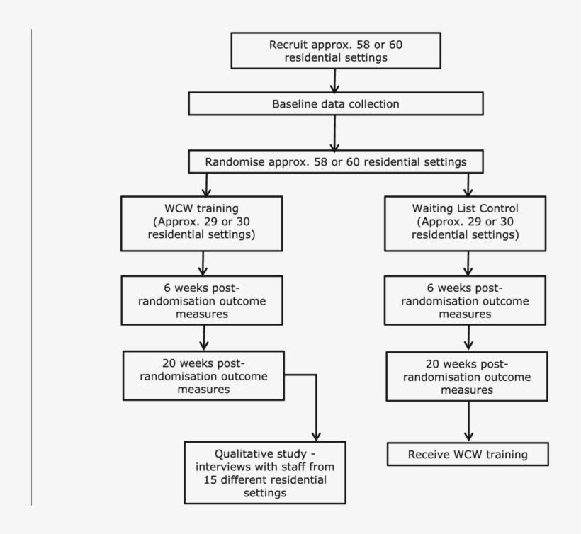 Summary Flow Chart - Flowchart - 850x673 PNG Download - PNGkit