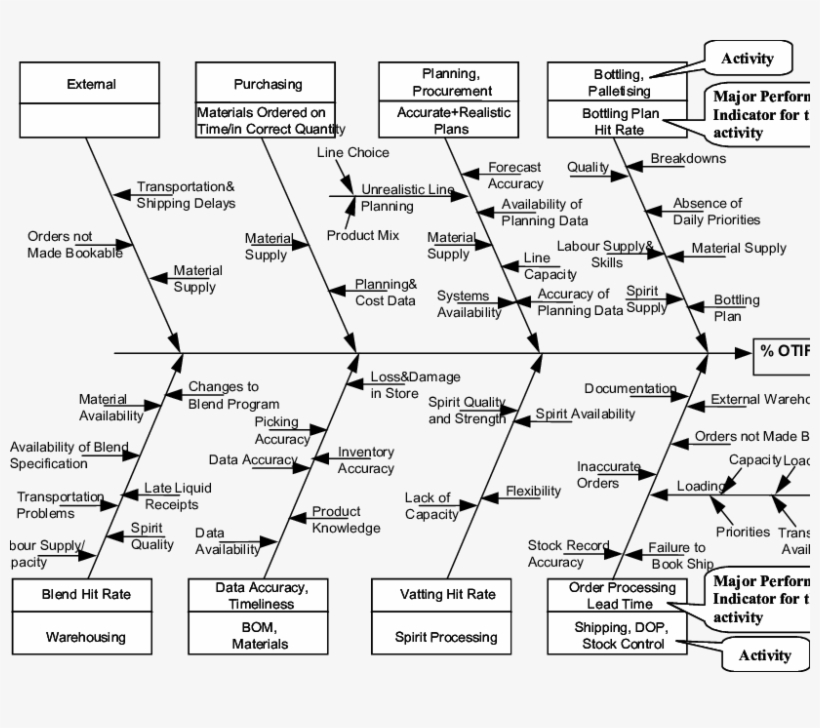 Cause And Effect Diagram Showing Causes Effecting " - Diagram - 820x648 ...
