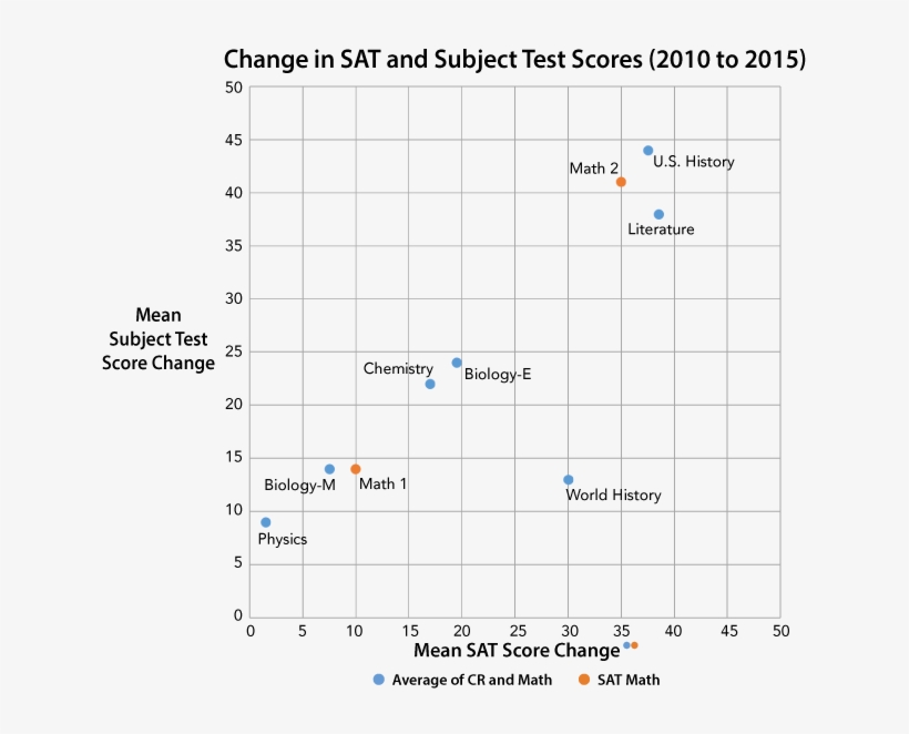 Sat To Subject Test Score Change - Test Score - 637x582 PNG Download ...