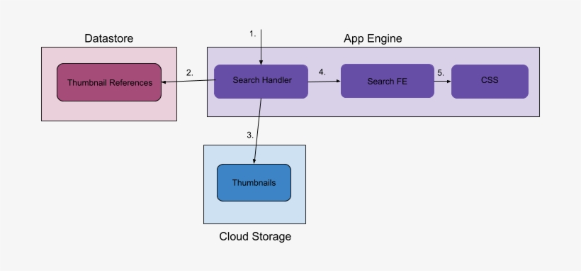 Loading Search - Diagram - 869x387 PNG Download - PNGkit