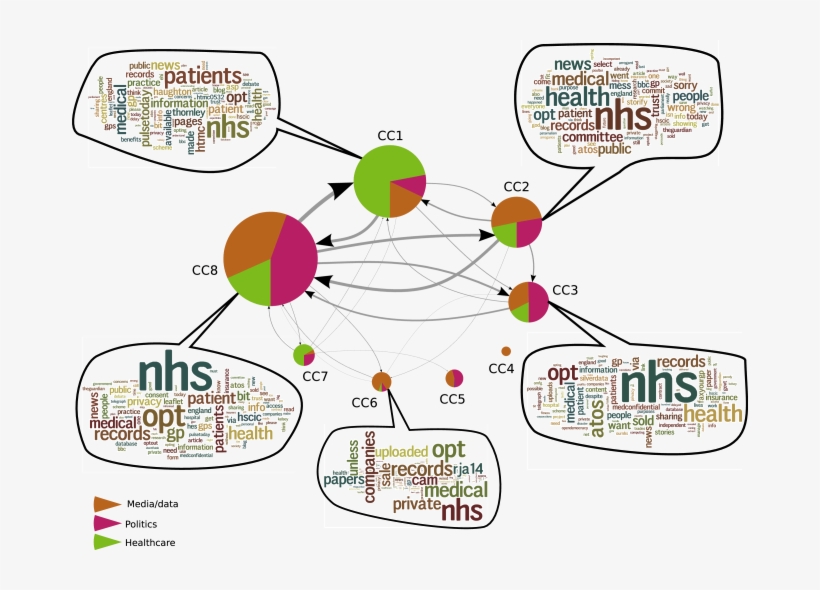 6 Conversation Communities In The Retweet Network - 676x510 PNG ...
