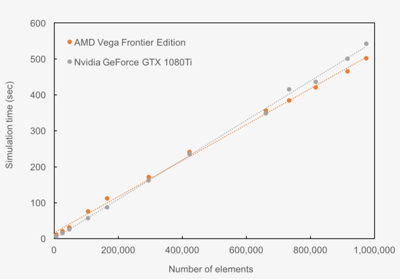 A Comparison Of Performance On Amd And Nvidia Gpus - Plot - 1095x723 PNG Download - PNGkit