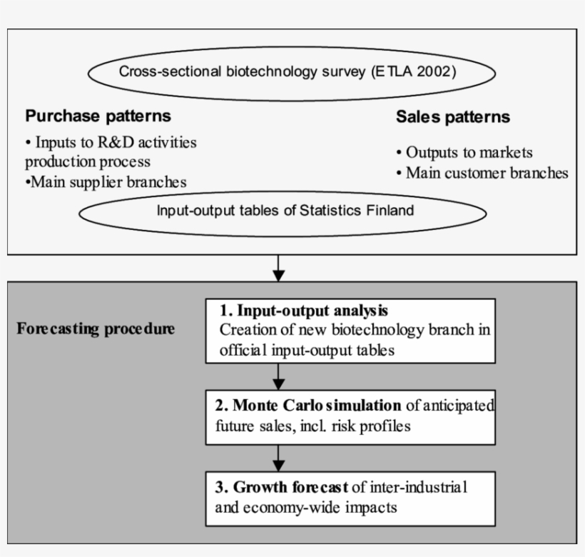 The Framework Of The Forecast Model - Science - 850x768 PNG Download ...