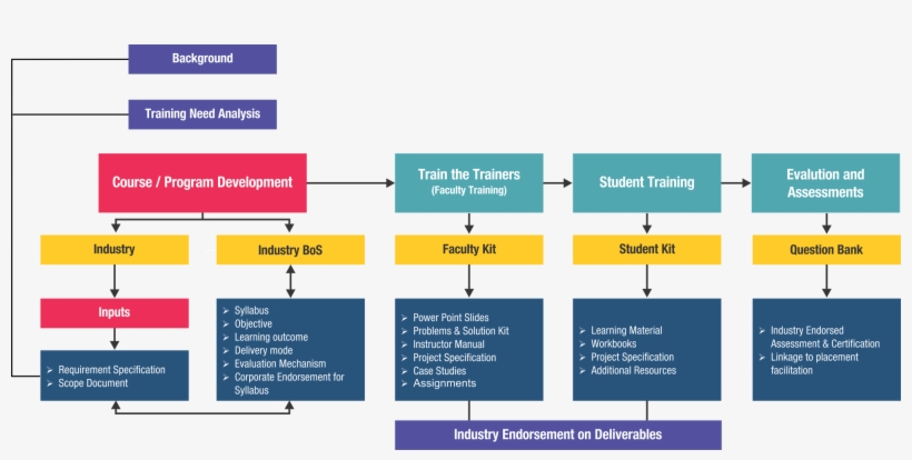 Ict Academy Of Tamil Nadu Training Framework Is Developed - Clip Art ...