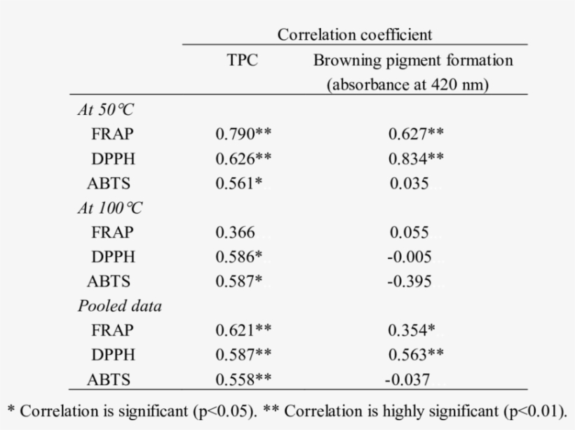 Download Transparent Correlation Coefficients Between Tpc/browning ...